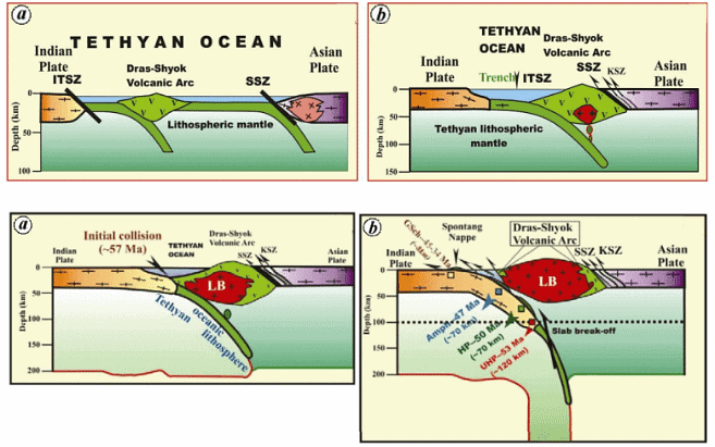 Formation of The Himalayas - UPSC PDF Download