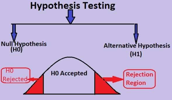 Null Hypothesis and Alternative Hypothesis - Research Aptitude Notes