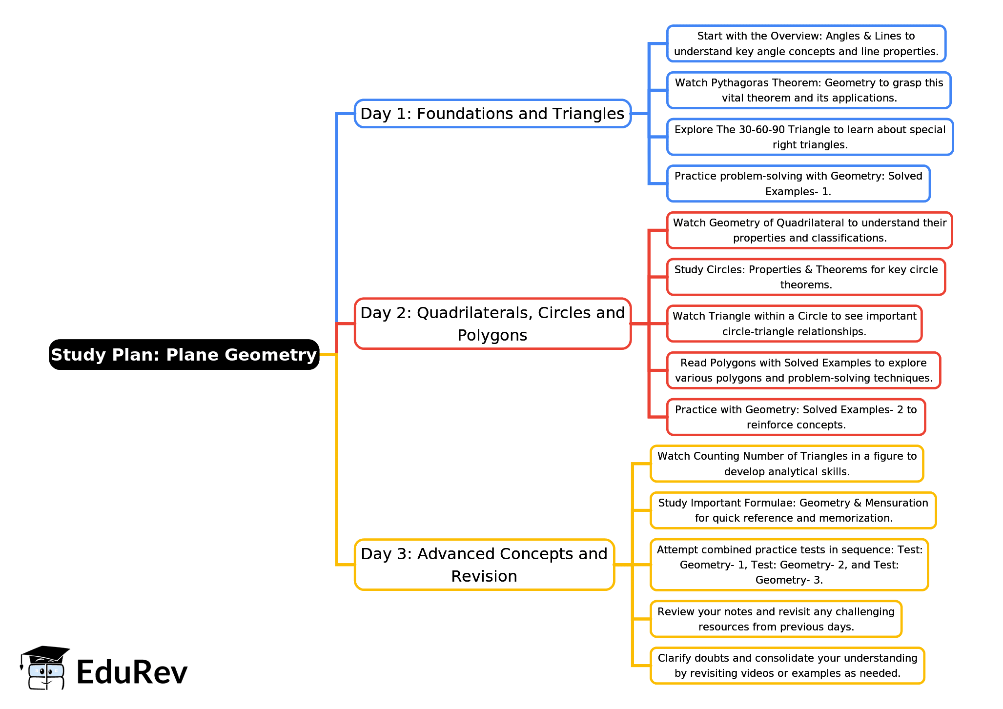 3-Days Study Plan Plane Geometry - UPSC PDF Download