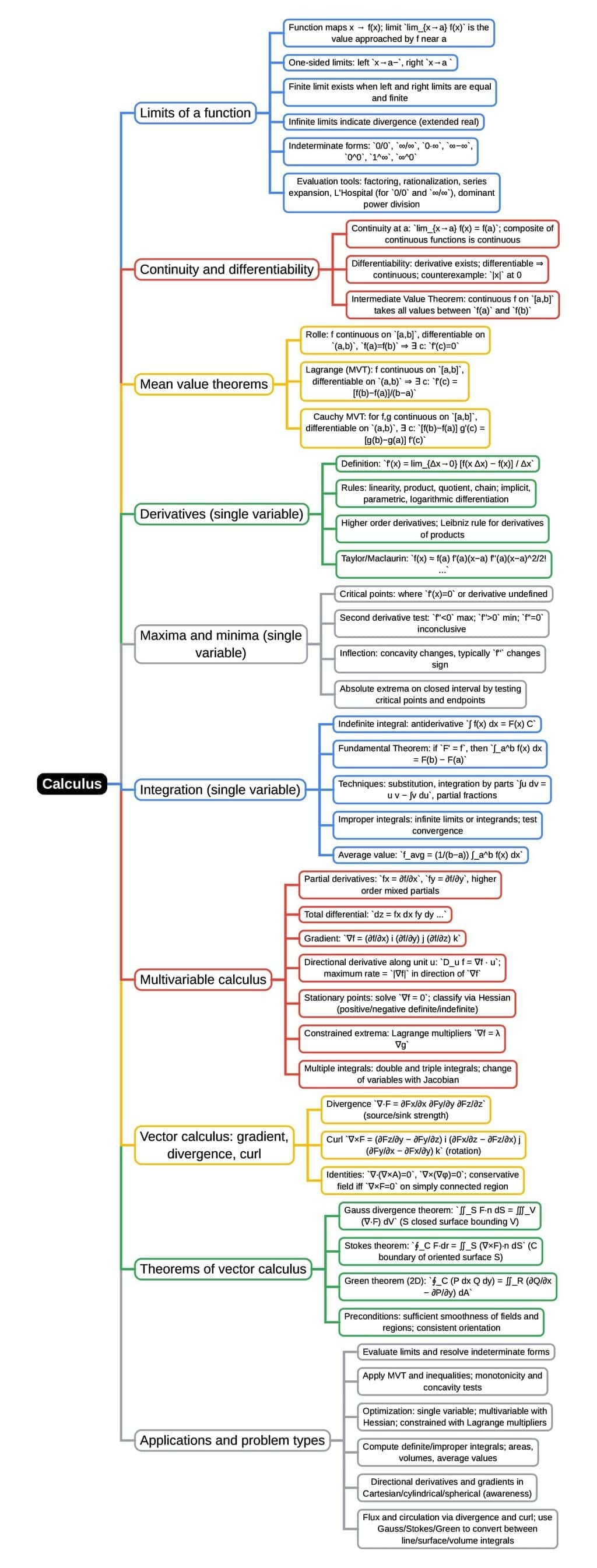 Calculus Mind Map - Electrical Engineering (EE) Engineering Maths for ...