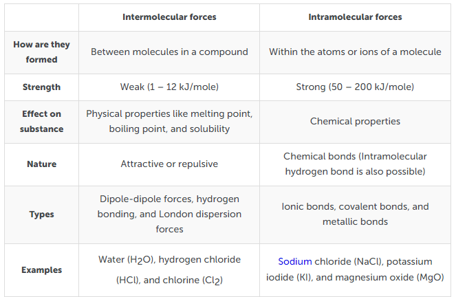 Intermolecular Forces: Definition and Types - General Awareness and ...