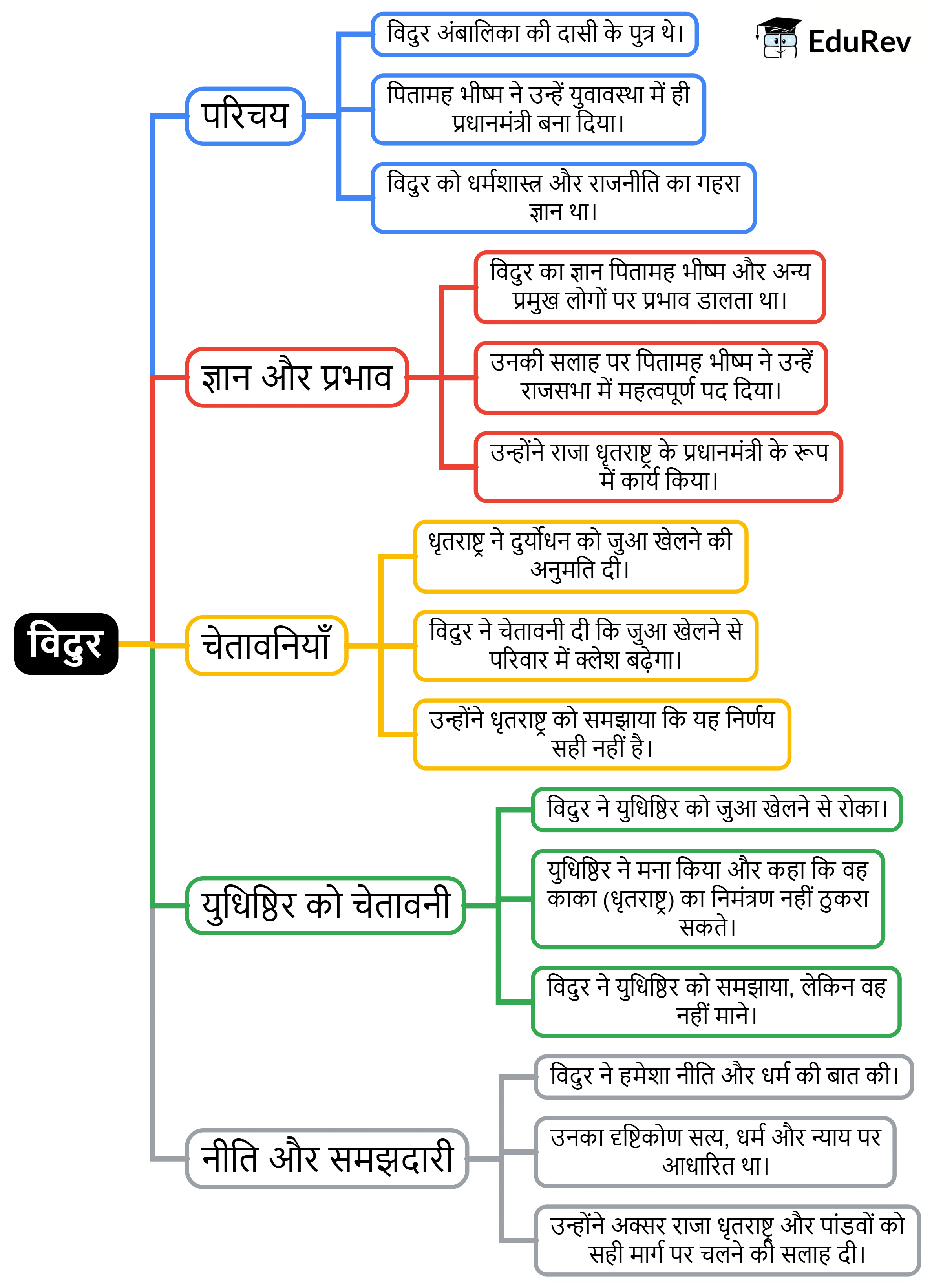 Mind Map: विदुर - Hindi (Bal Mahabharat Katha) Class 7 (Old NCERT) PDF ...