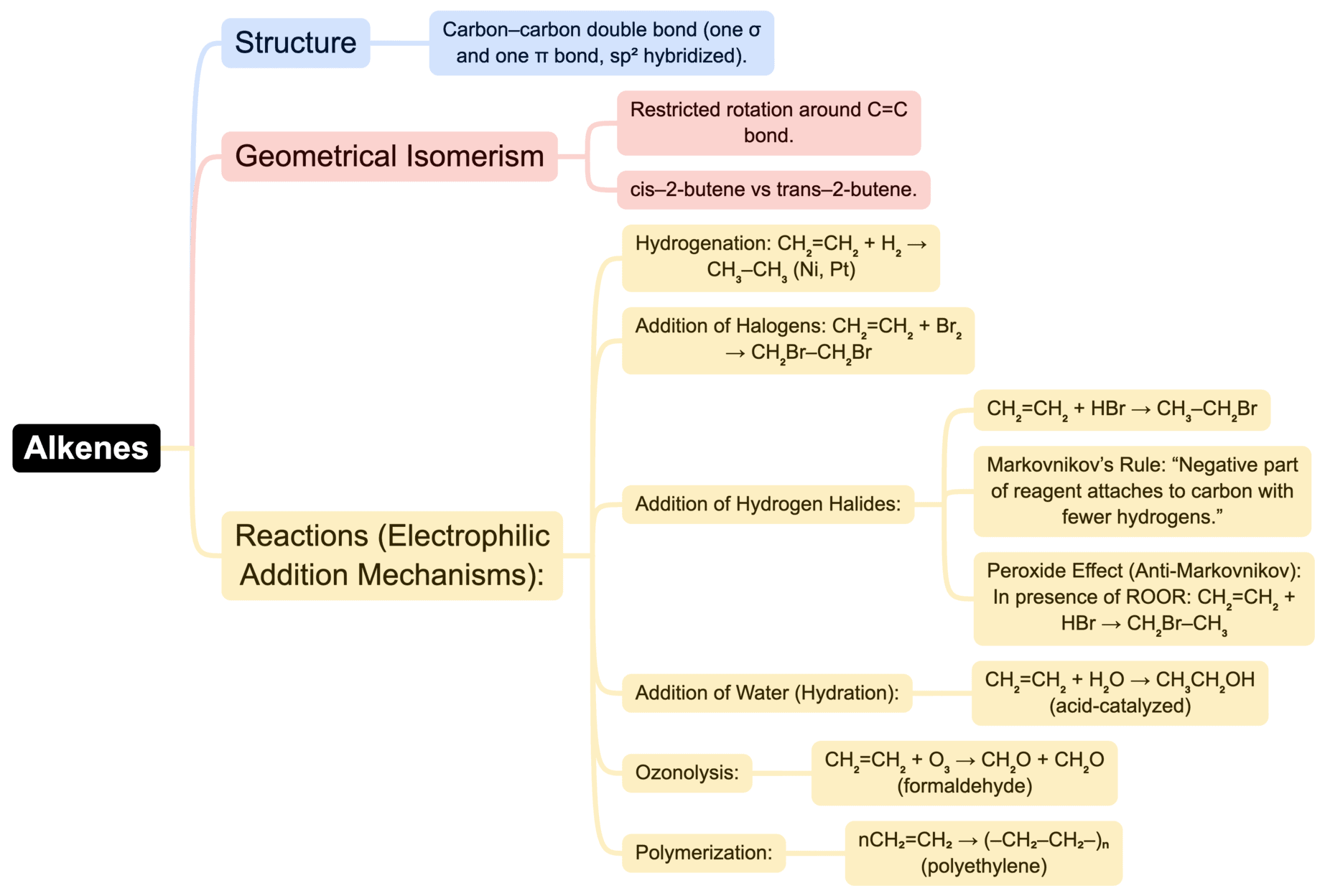 Hydrocarbons Mind Map - JEE Chemistry Main and Advanced PDF Download