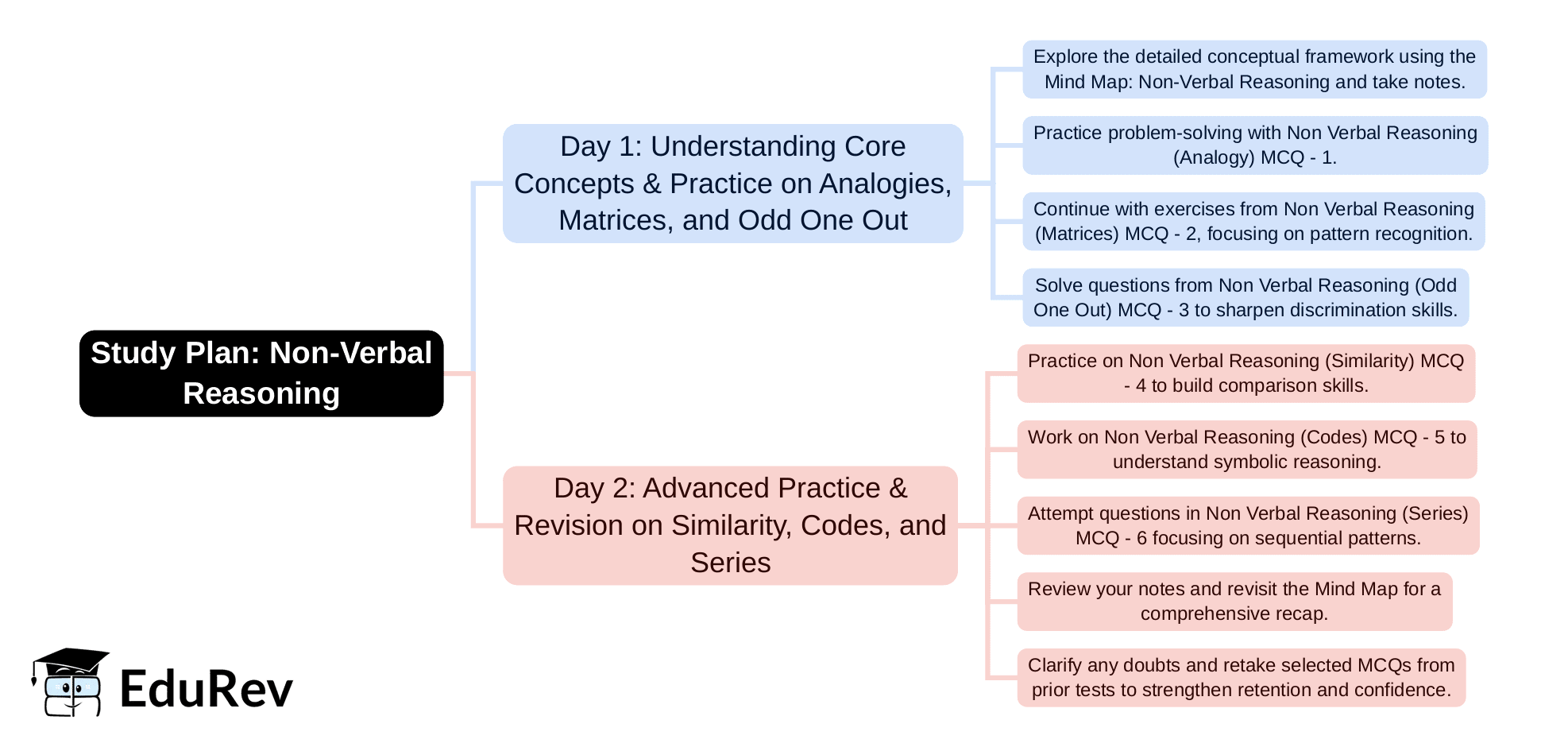 2-Days Study Plan: Non-Verbal Reasoning - Reasoning Aptitude for ...