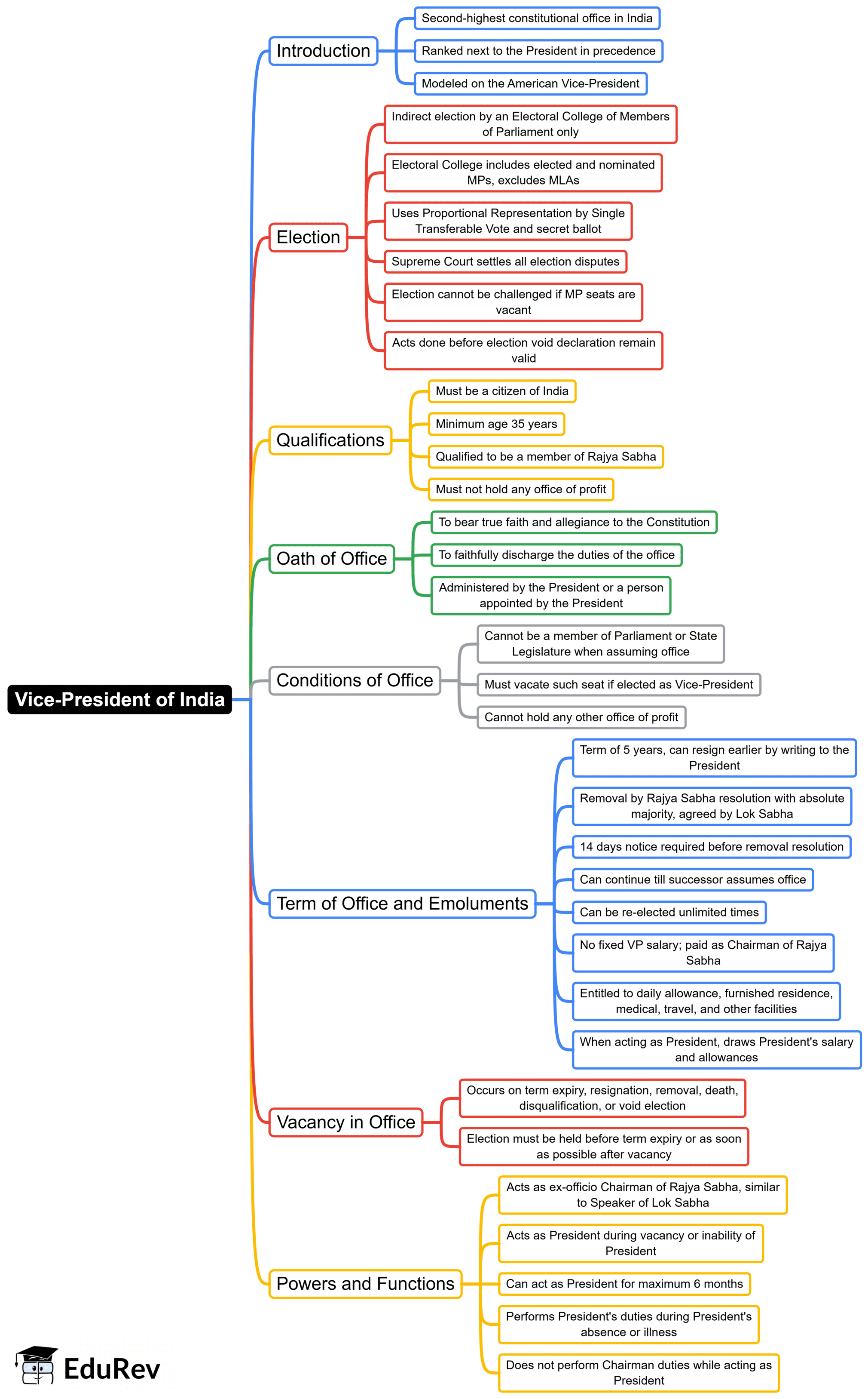 Vice President Mind Map - Judiciary Exams PDF Download