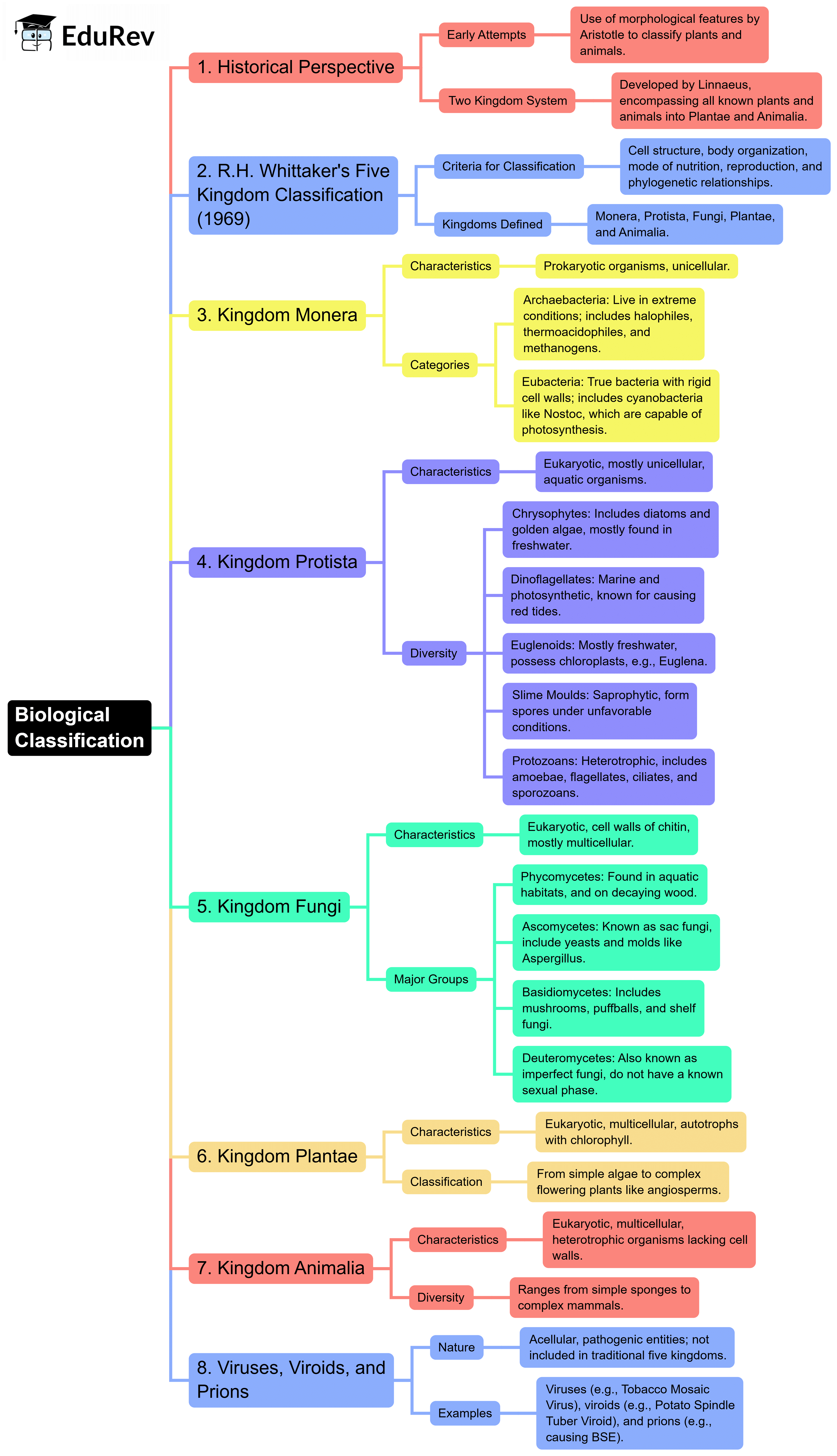 Mind Map: Biological Classification - Biology Class 11 - NEET PDF Download