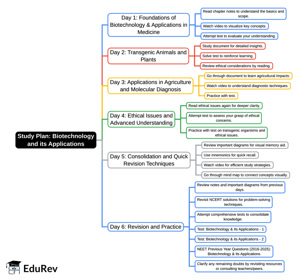 6 Days Study Plan: Biotechnology and its Applications - Biology Class ...