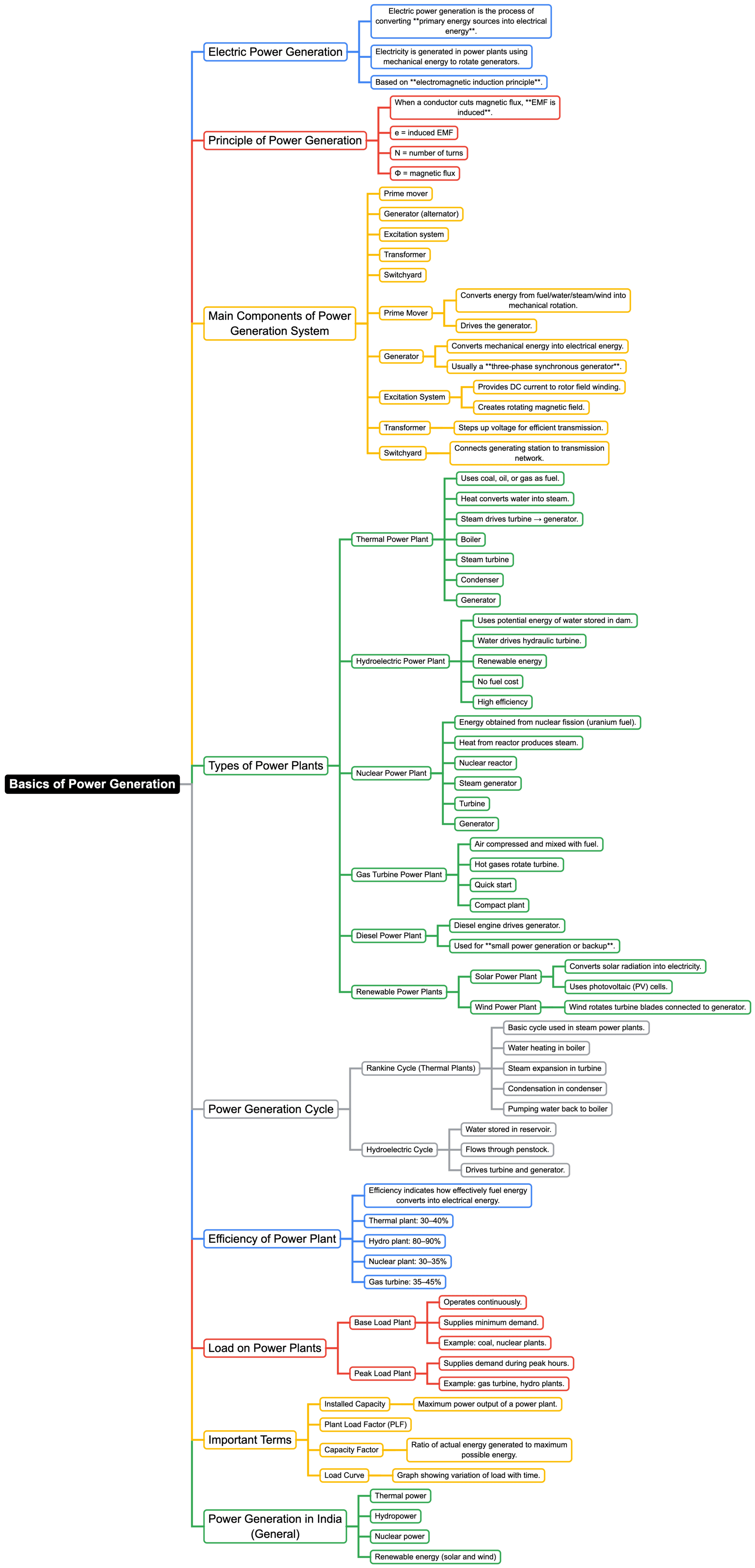 Quick Revision Full Syllabus Power Systems Mind Map - Electrical ...
