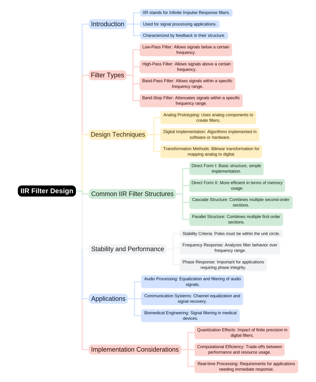 Mind Map: IIR Filter Design - Signals and Systems - Electronics and ...