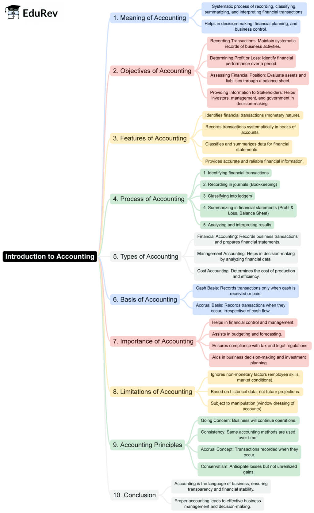Mind Map: Introduction to Accounting - Accountancy Class 11 - Commerce ...