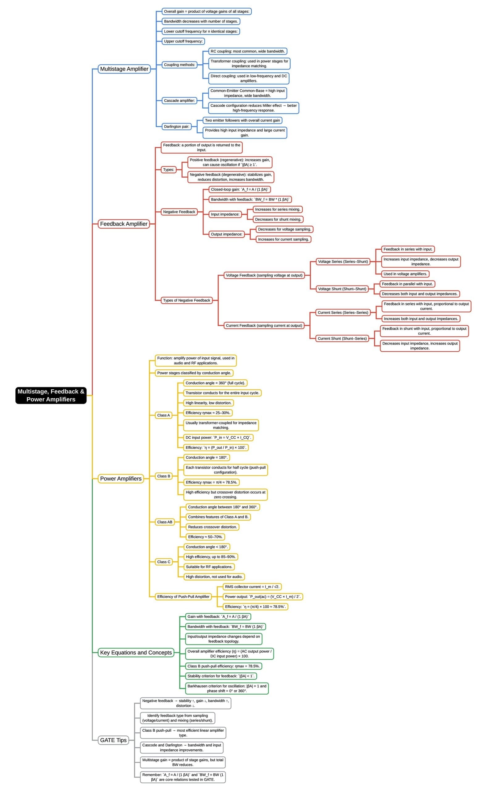 Multistage, Feedback and Power Amplifiers Mind Map - Electronics and ...