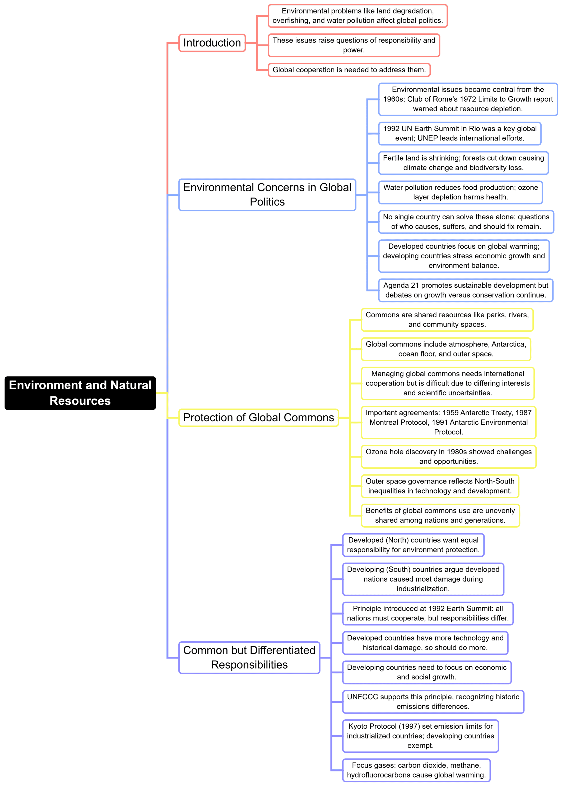 Environment and Natural Resources Mind Map - Humanities/Arts Political ...