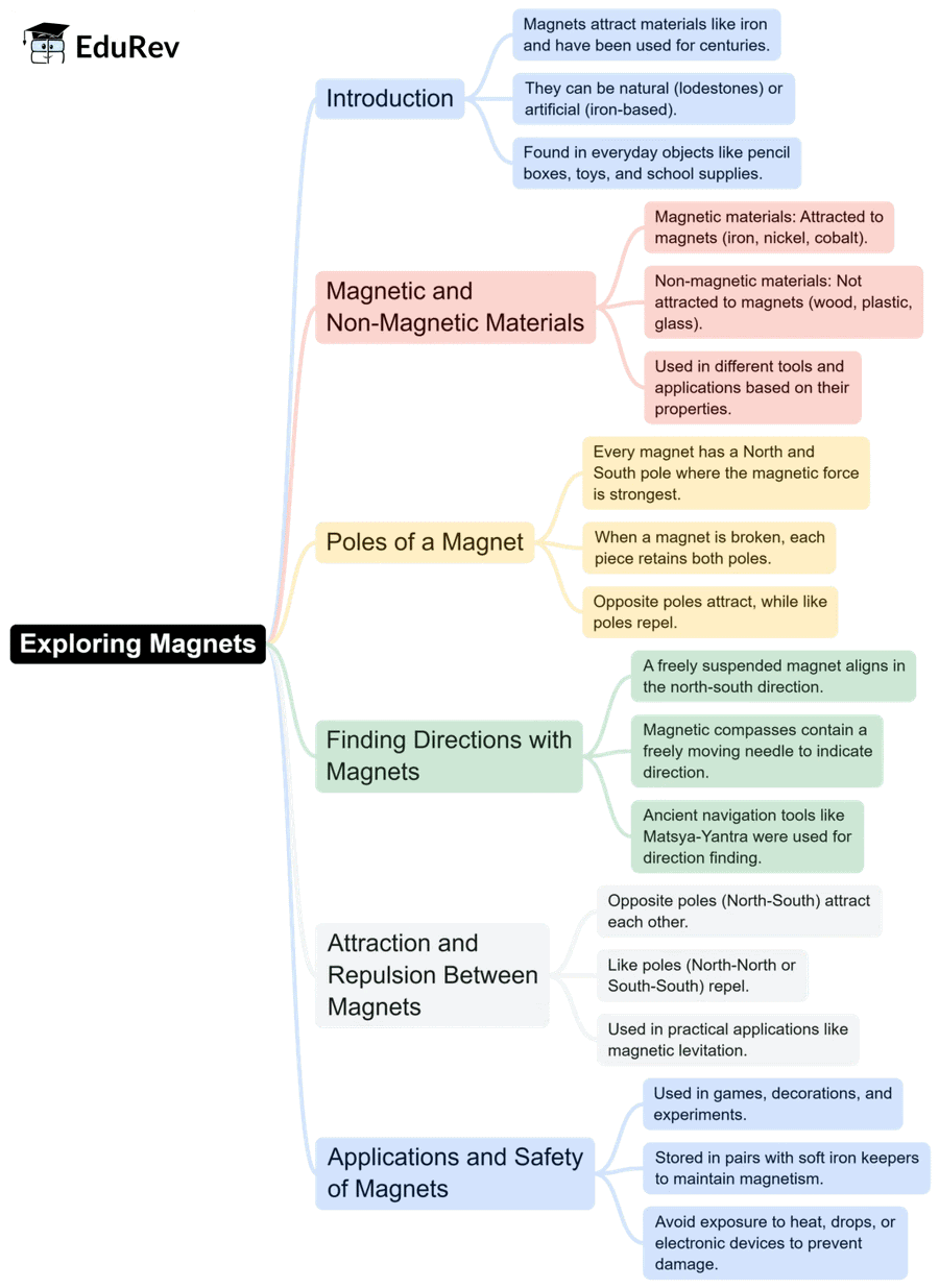 Quick Revision Mind Map: Science for Class 6 - Science for Class 6 PDF ...