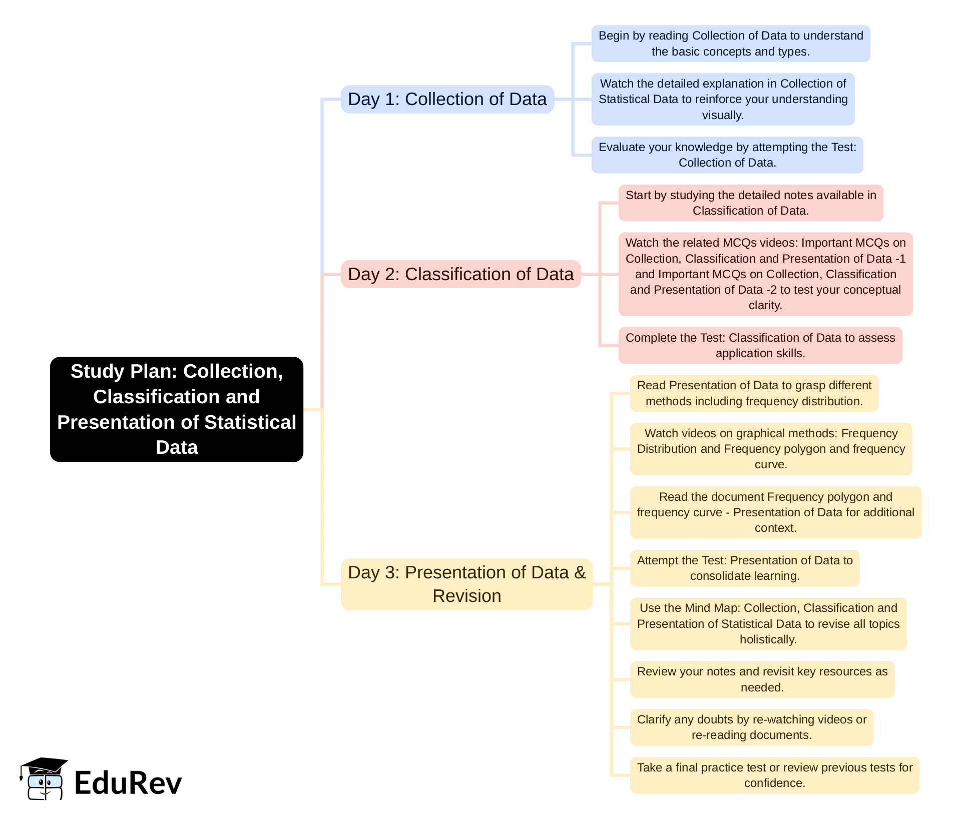 3-Days Study Plan Collection, Classification and Presentation of ...