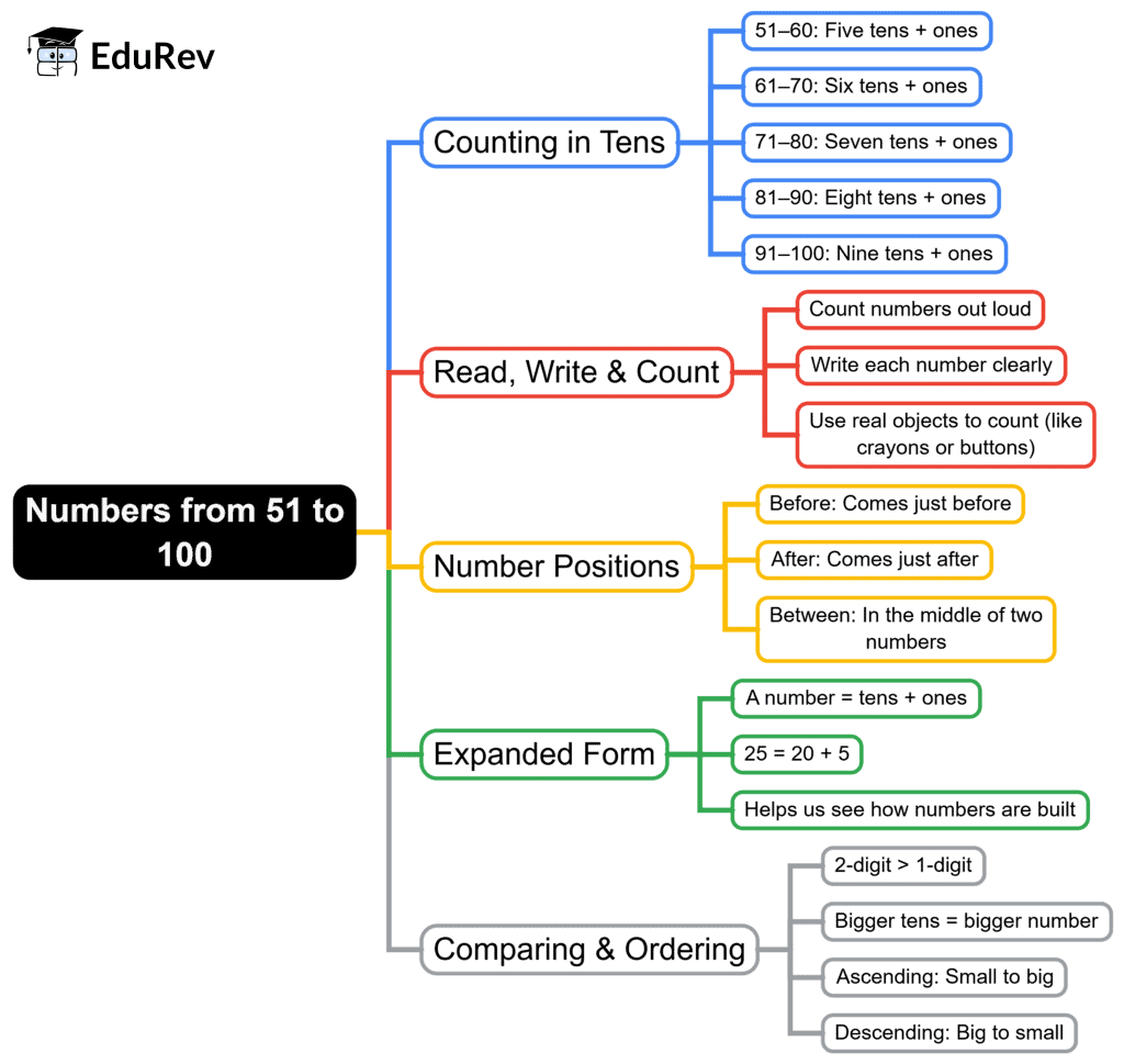 Mind Map: Number From 51 to 100 - Mathematics for Class 1 PDF Download