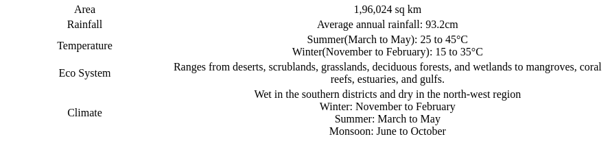 Gujarat Climate - GPSC (Gujarat) PDF Download