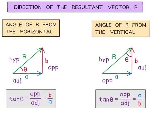 Adding Vectors - Mechanics for PAT PDF Download
