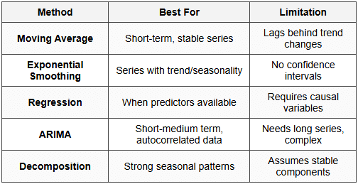 Time Series Trend, Seasonal, Cyclical, Box-Jenkins - Statistics Optional