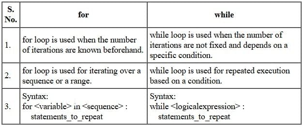 Assignment: Conditional And Iteration - Computer Application: Class 10