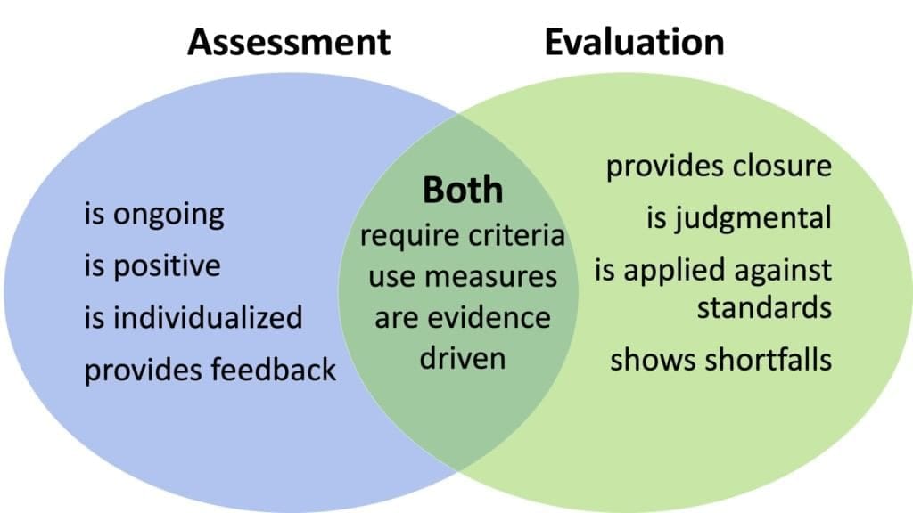Cheat Sheet Assessment and Evaluation - Child Development and Pedagogy
