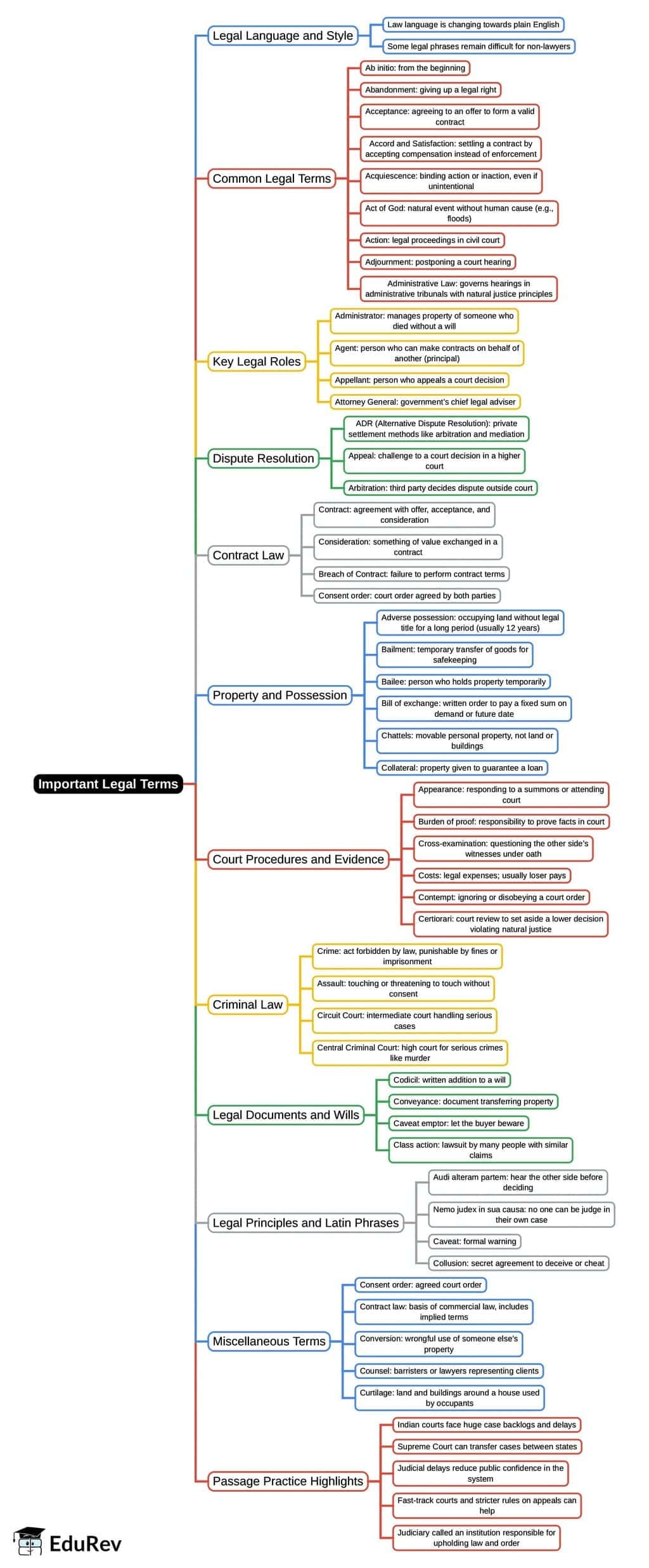 Quick Revision: Legal Reasoning for CLAT at a Glance - Legal Reasoning ...