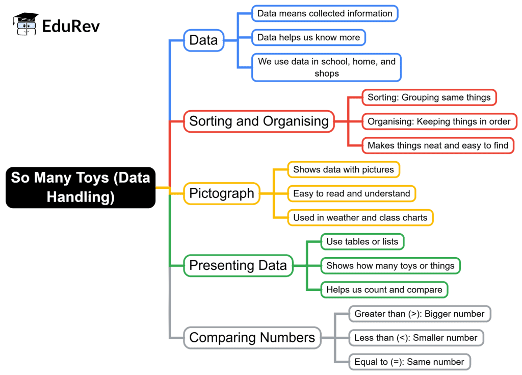 So Many Toys (Data Handling) Mind Map - Class 1 Maths NCERT (Joyful-Maths)