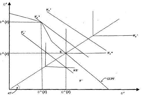 Social Welfare Function - Economics Optional for UPSC PDF Download