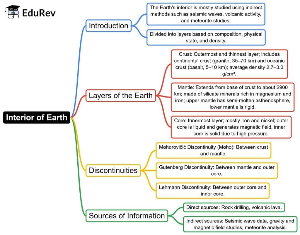 Quick Revision Physical Geography - Geography for UPSC CSE