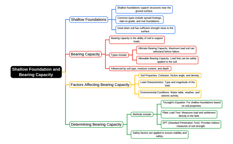 Mind Map: Shallow Foundation and Bearing Capacity - Soil Mechanics ...