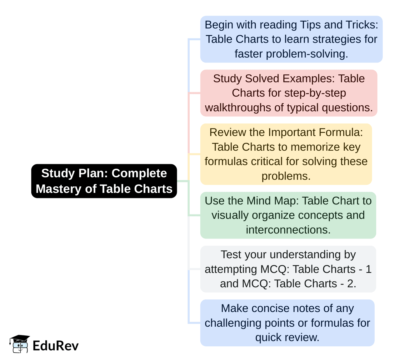 1-Day Study Plan: Table Charts - Quantitative Aptitude for SSC CGL PDF ...