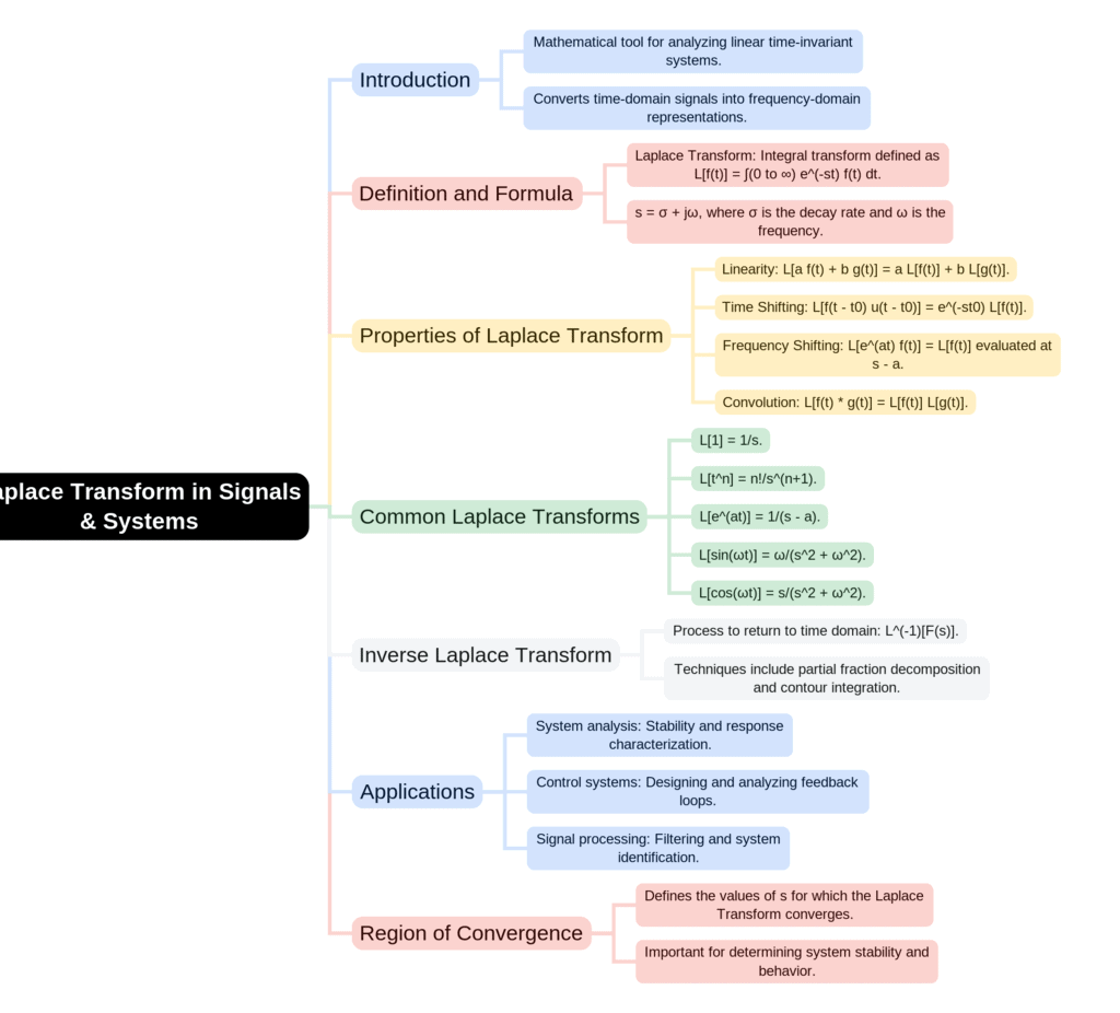 Mind Map: Laplace Transform in Signals and Systems - Electronics and Communication Engineering ...