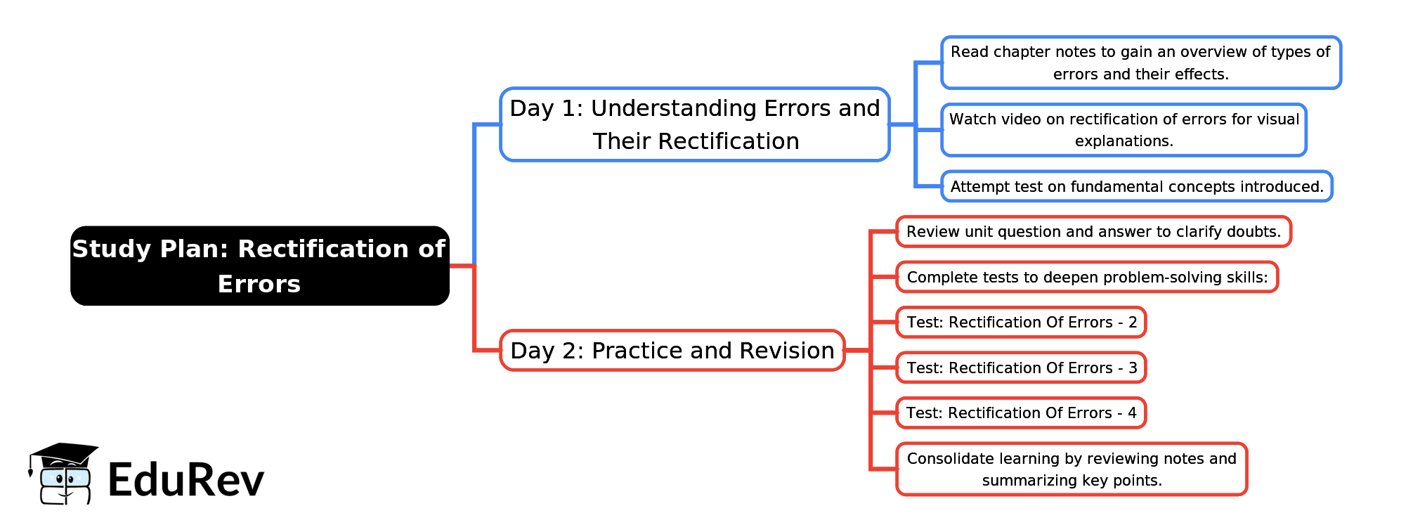 2-Days Study Plan Unit 6 Rectification of Errors - Accounting for CA ...