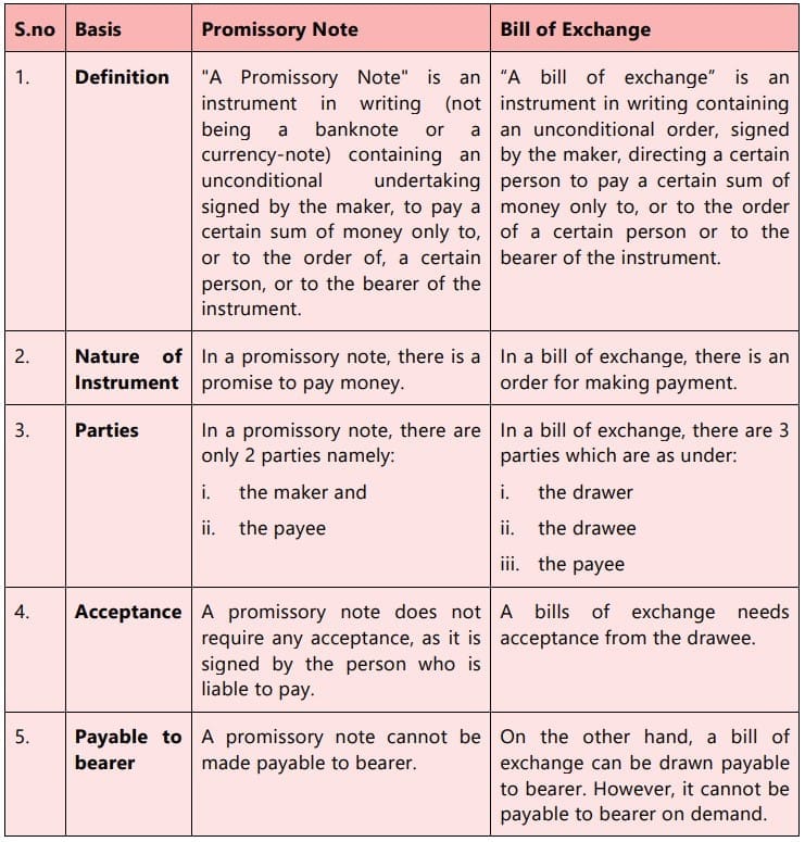 The Negotiable Instruments Act, 1881 Chapter Notes - Business Laws for ...