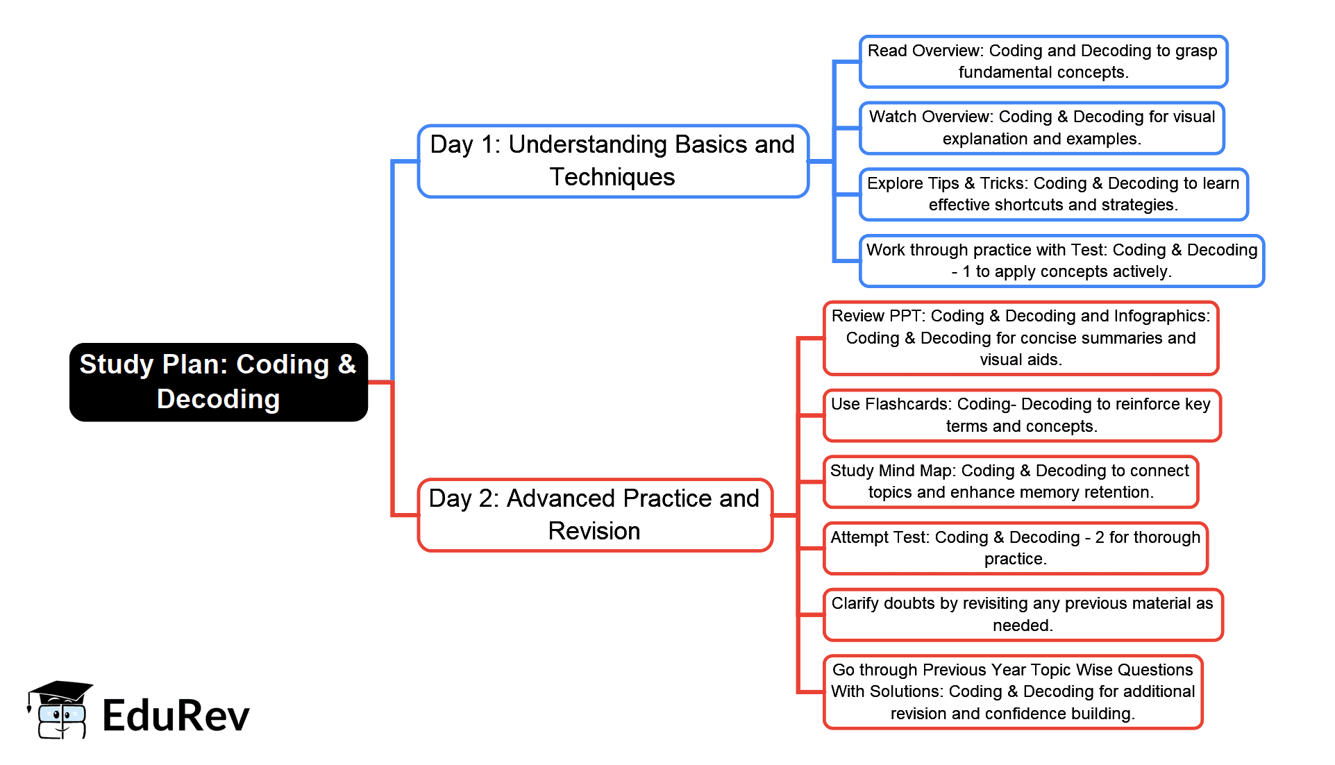 2-Days Study Plan Coding and Decoding - CSAT Preparation - UPSC PDF Download