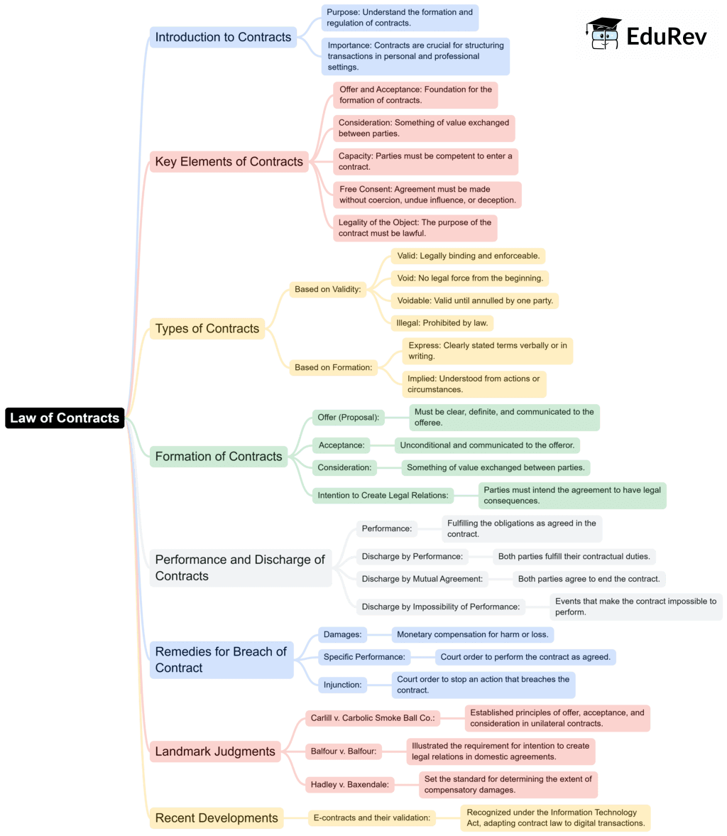 Mind Map: Law of Contract - Legal Studies for Class 12 - Humanities ...