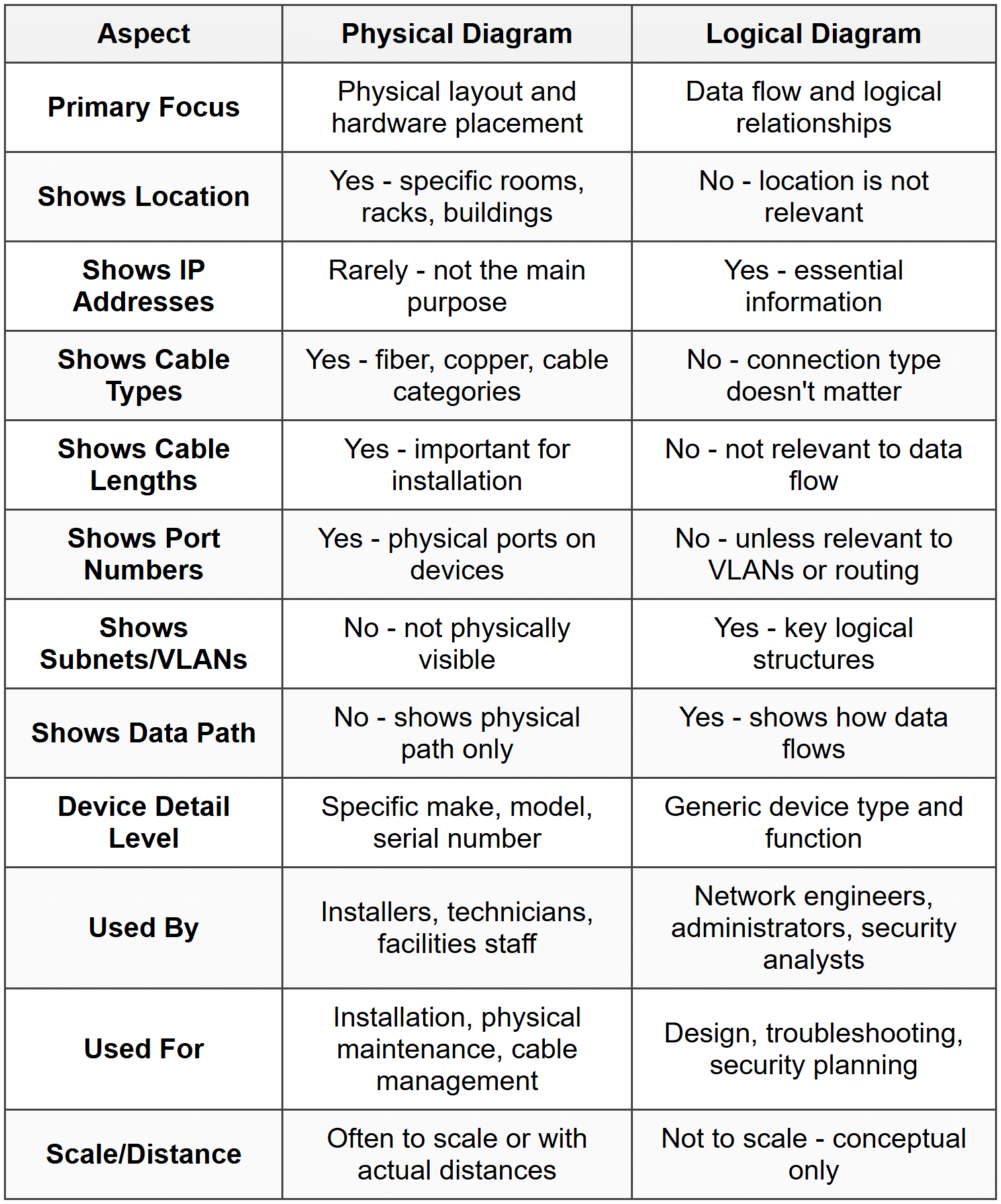Logical vs Physical Diagrams - CompTIA Network+ (N10-009) Full Course