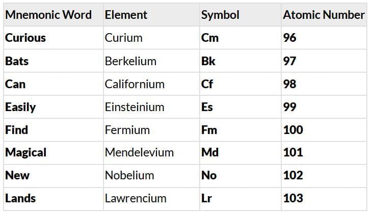 Mnemonics: d and f- Block Elements - Chemistry Class 12 - NEET PDF Download