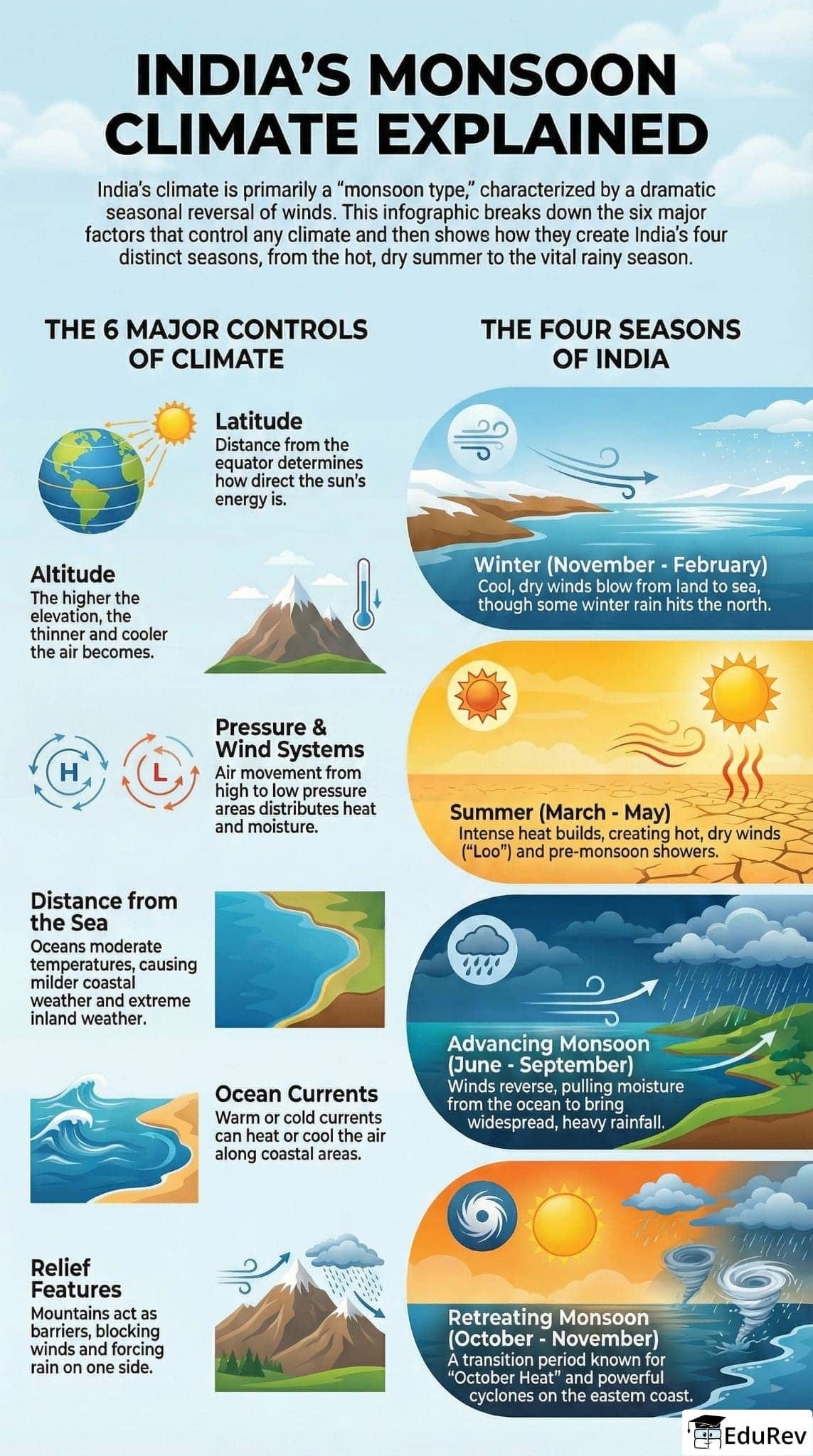 Infographics Climate - Social Studies (SST) Class 9 PDF Download