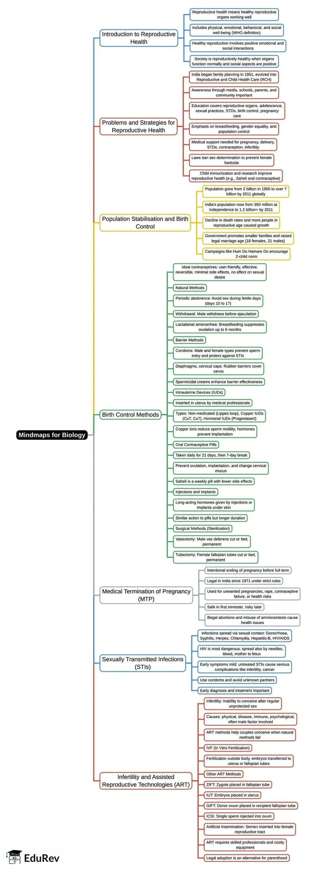 Quick Revision: Class 12 Biology at a Glance - Biology Class 12 - NEET ...