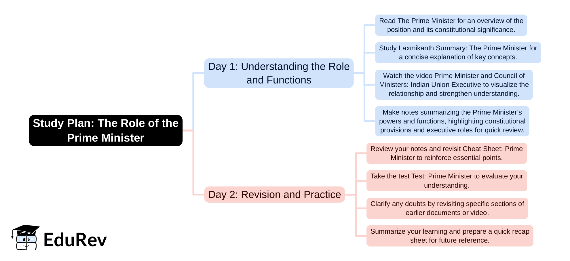 2-Days Study Plan Prime Minister - General Awareness for SSC CGL PDF ...