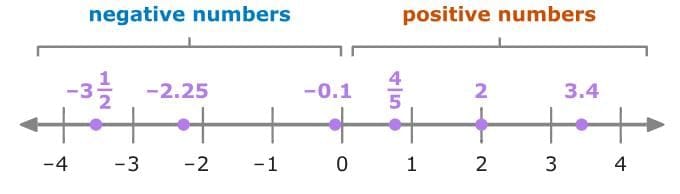 Integers, Rational Numbers, and the Coordinate Plane Chapter Notes ...