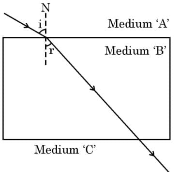Class 10 Science Chapter 9 Previous Year Questions - Ray Optics - Light ...