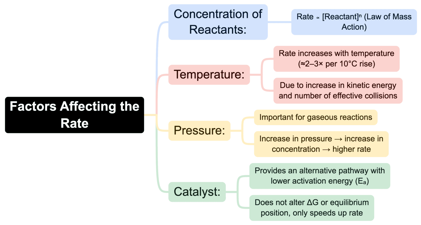 Mind Map: Chemical Kinetics - Chemistry for JEE Main and Advanced PDF ...