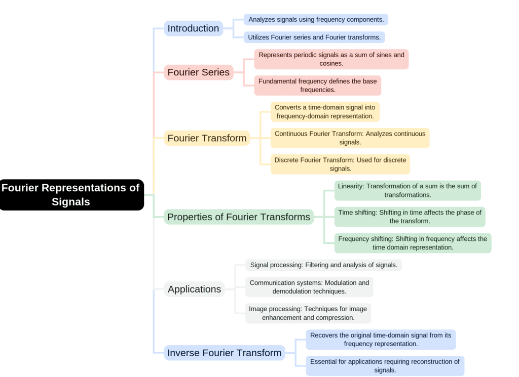 Mind Map: Fourier Representations of Signals - Electronics and Communication Engineering (ECE ...