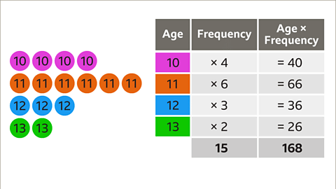 Calculating the Mean, Mode and Range from a Frequency Table - Year 7 ...