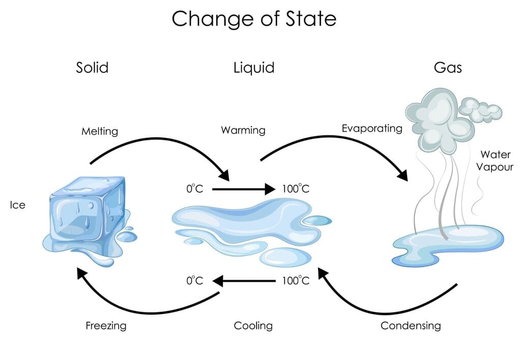 Mnemonics A Journey Through states of Water - Science for Class 6 PDF ...