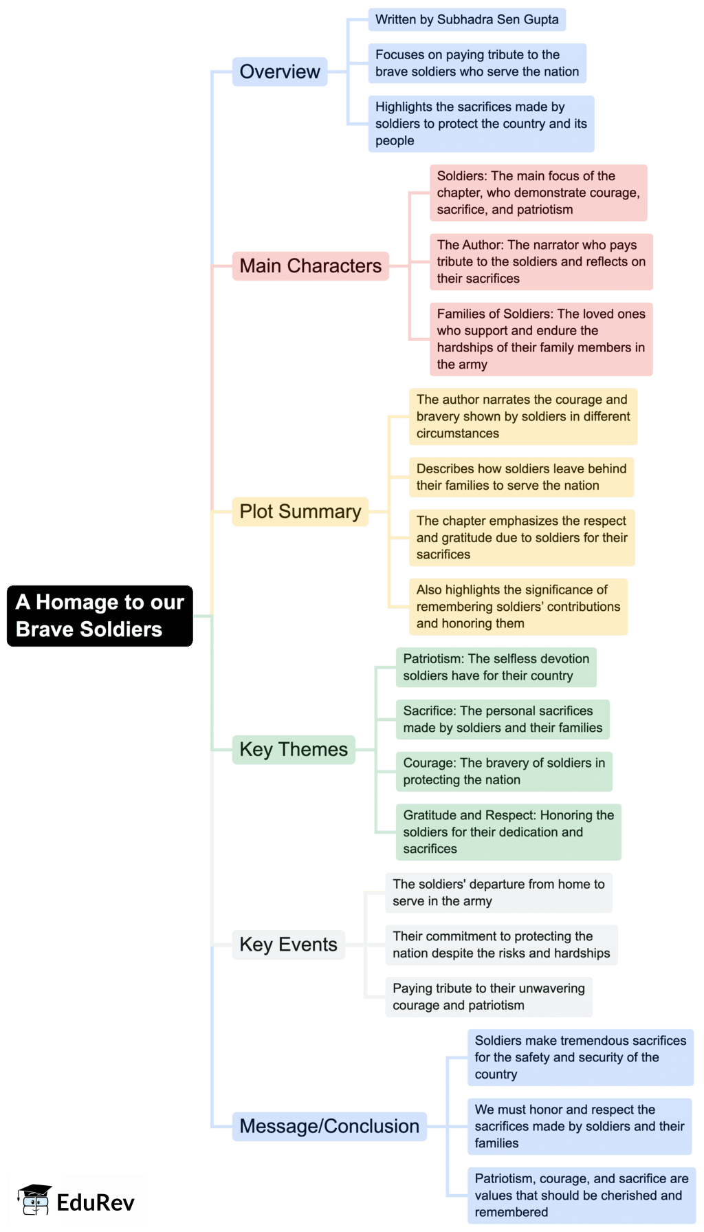 A Homage to our Brave Soldiers Mind Map - Class 7 PDF Download