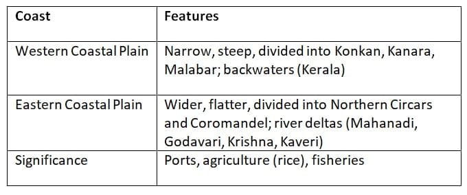Cheat Sheet Introduction to Physiographic Regions - Geography for UPSC