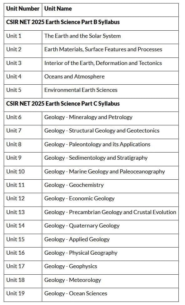 CSIR NET Syllabus 2025, Detailed Syllabus for Paper 1 And Other ...