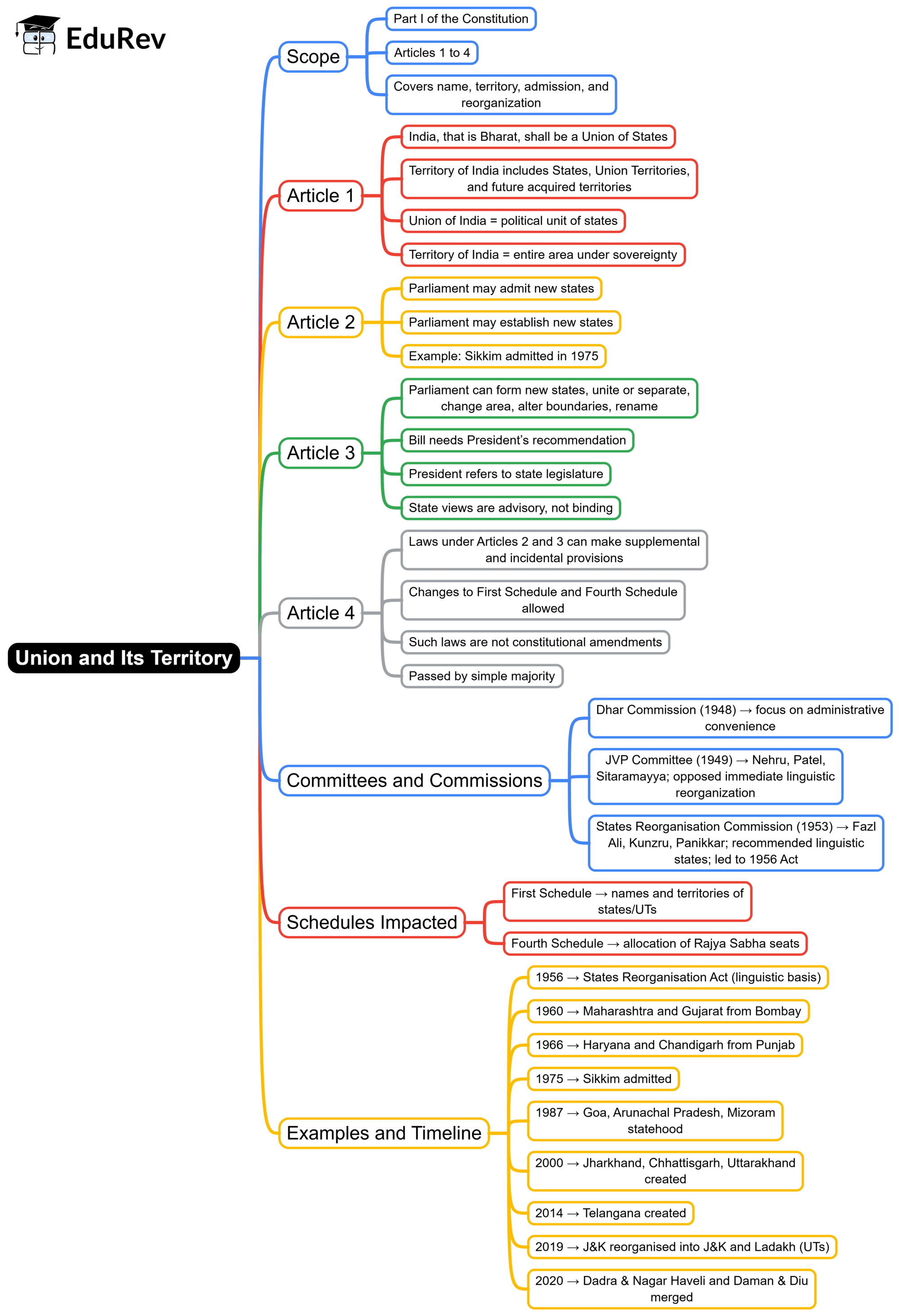 Union and its Territory Mind Map - UPSC Indian Polity CSE PDF Download